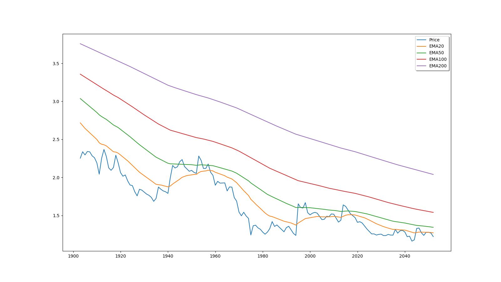 Полкадот Exponential Moving Averages