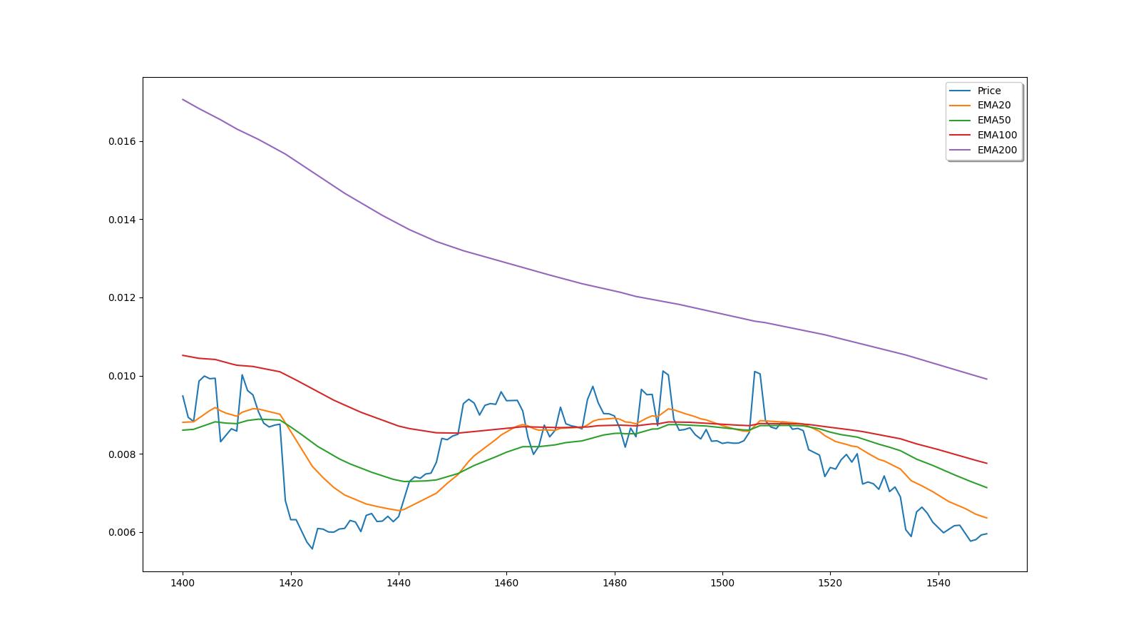 PolkaFoundry Exponential Moving Averages