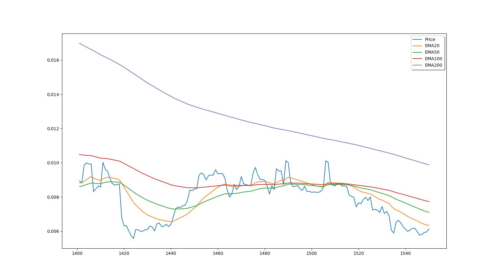 PolkaFoundry Exponential Moving Averages