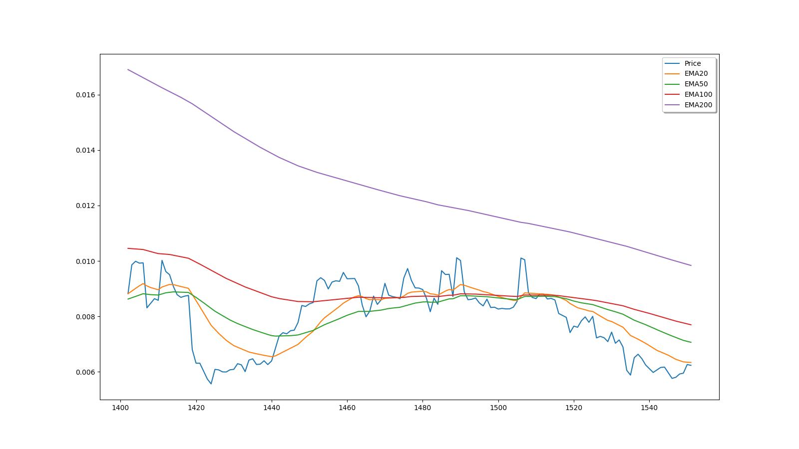 PolkaFoundry Exponential Moving Averages