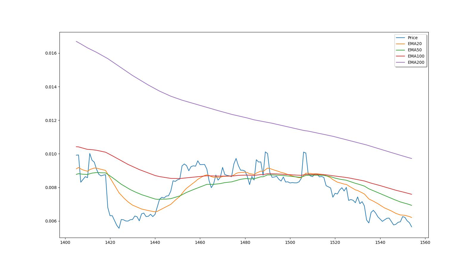PolkaFoundry Exponential Moving Averages
