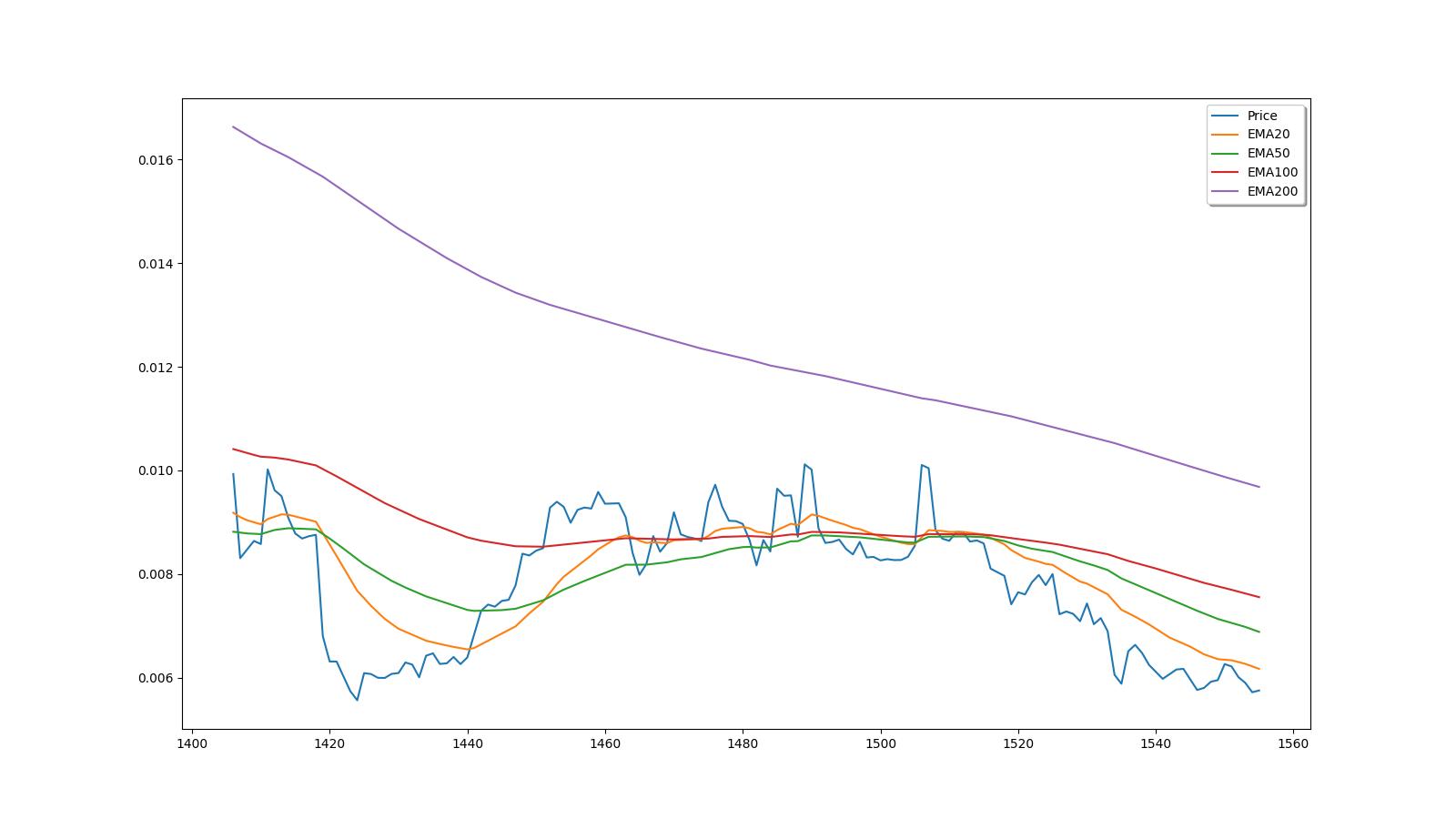 PolkaFoundry Exponential Moving Averages