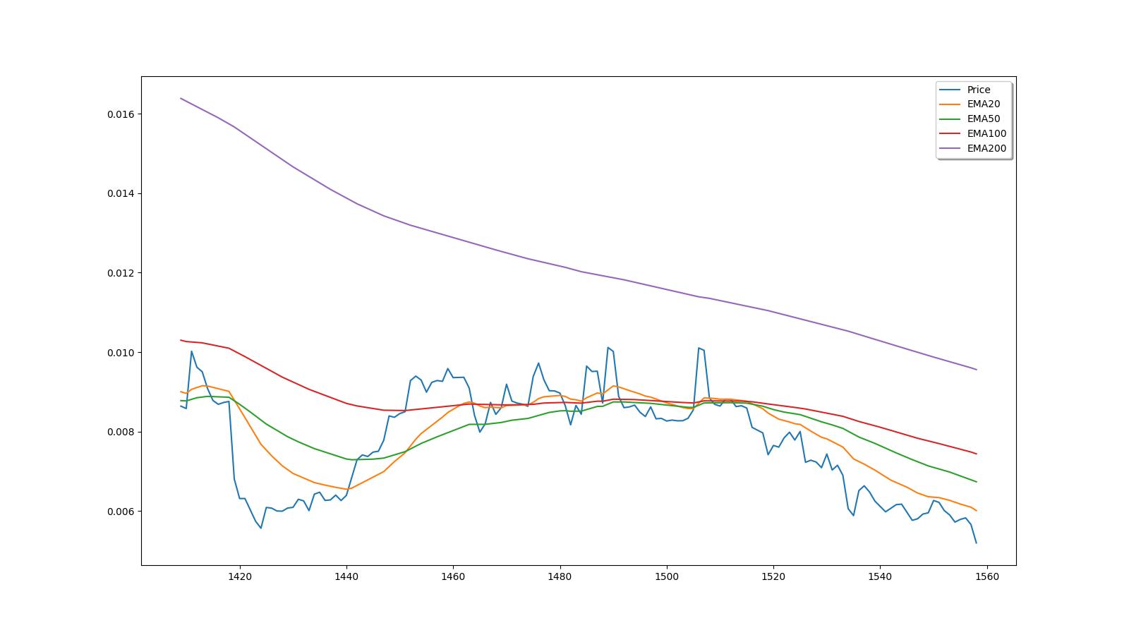 PolkaFoundry Exponential Moving Averages