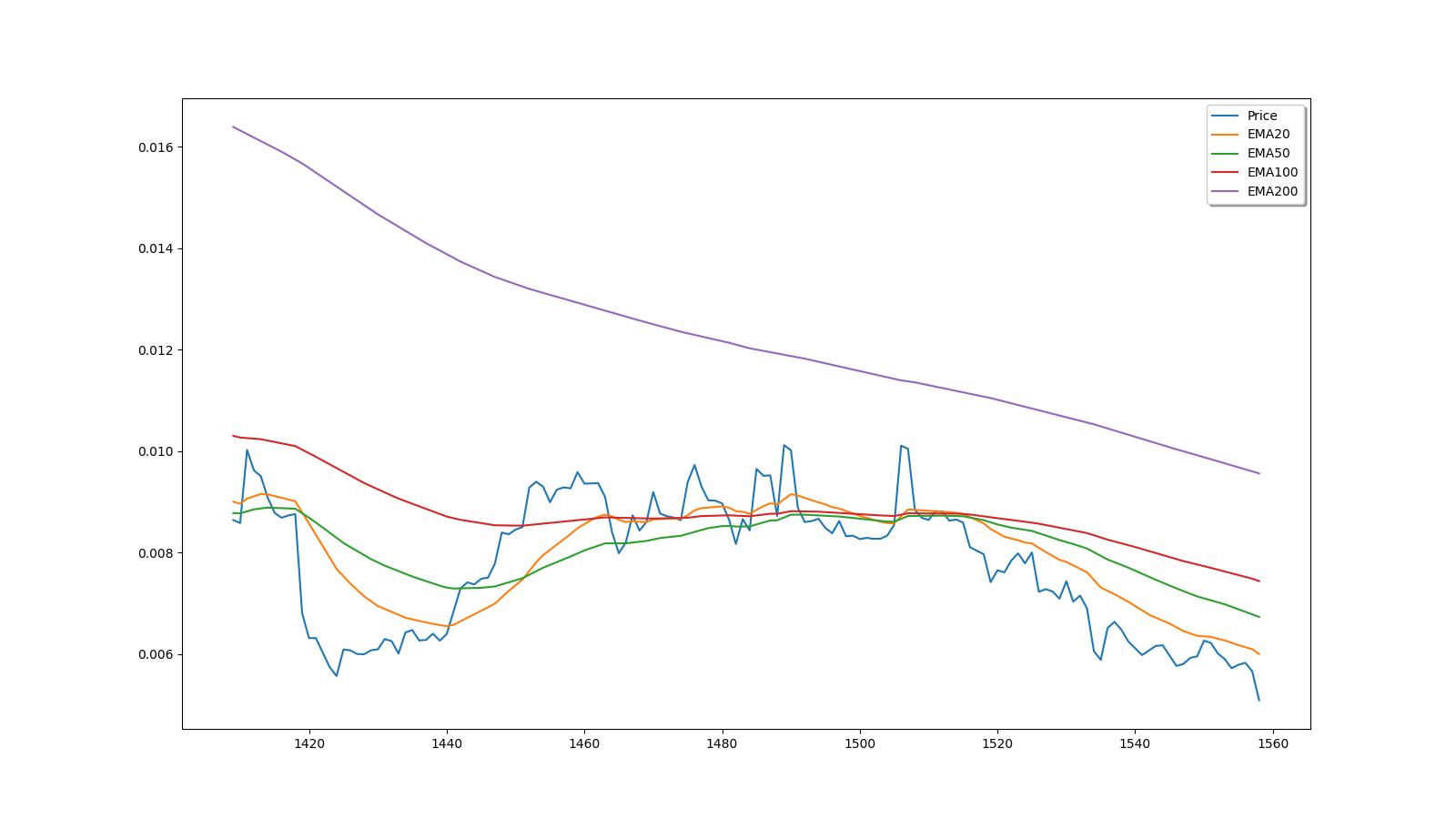 PolkaFoundry Exponential Moving Averages