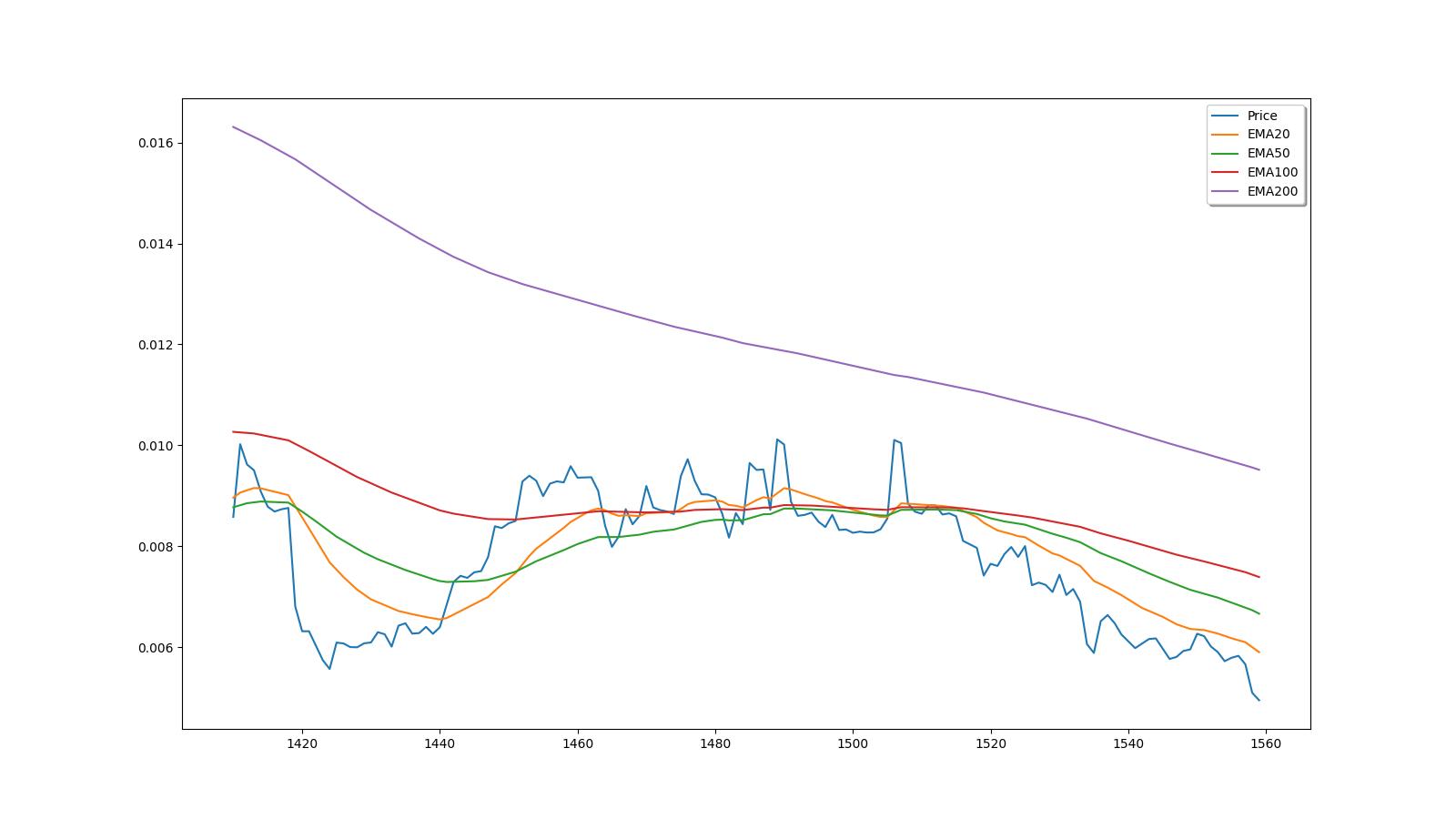 PolkaFoundry Exponential Moving Averages