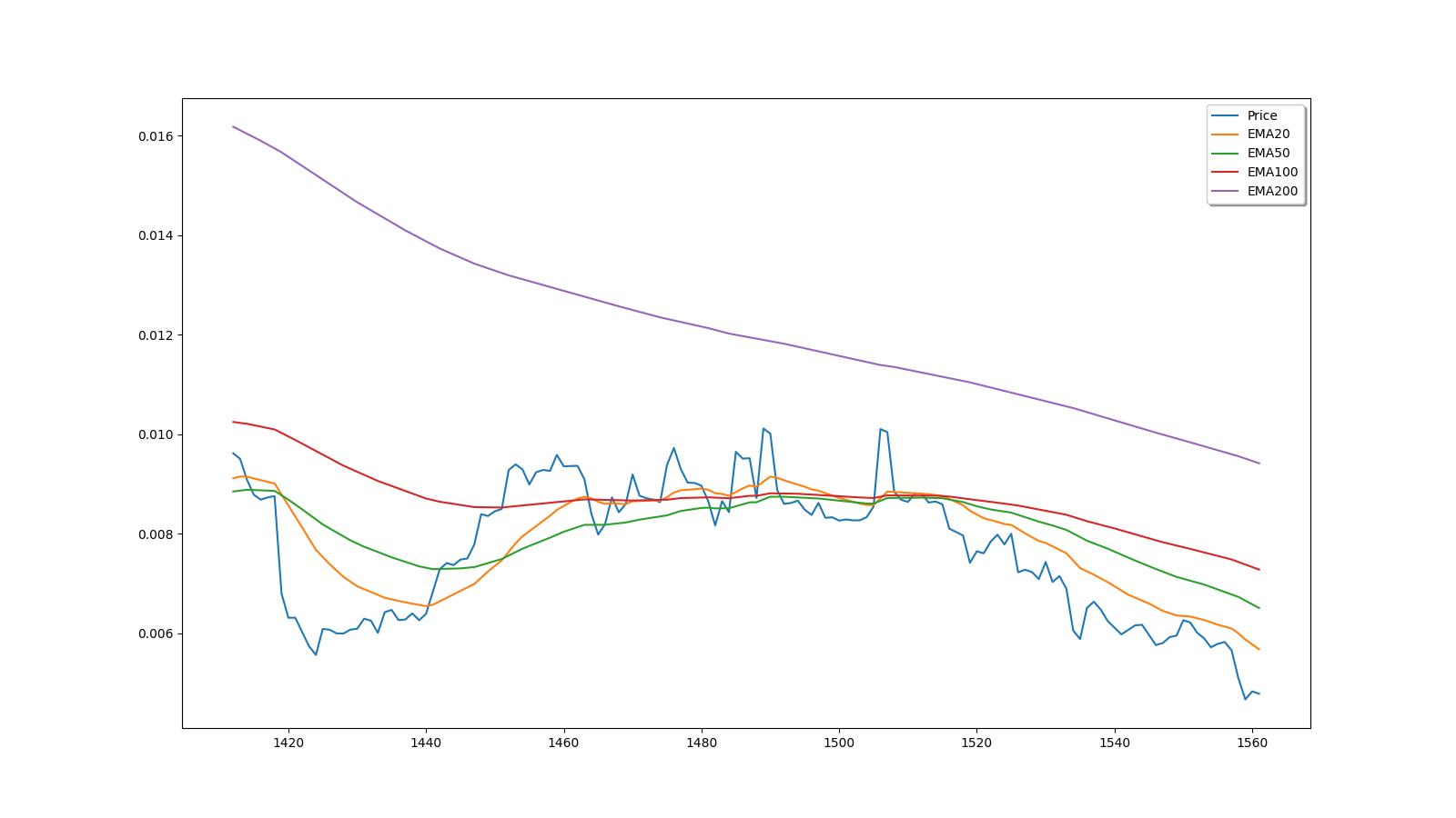 PolkaFoundry Exponential Moving Averages
