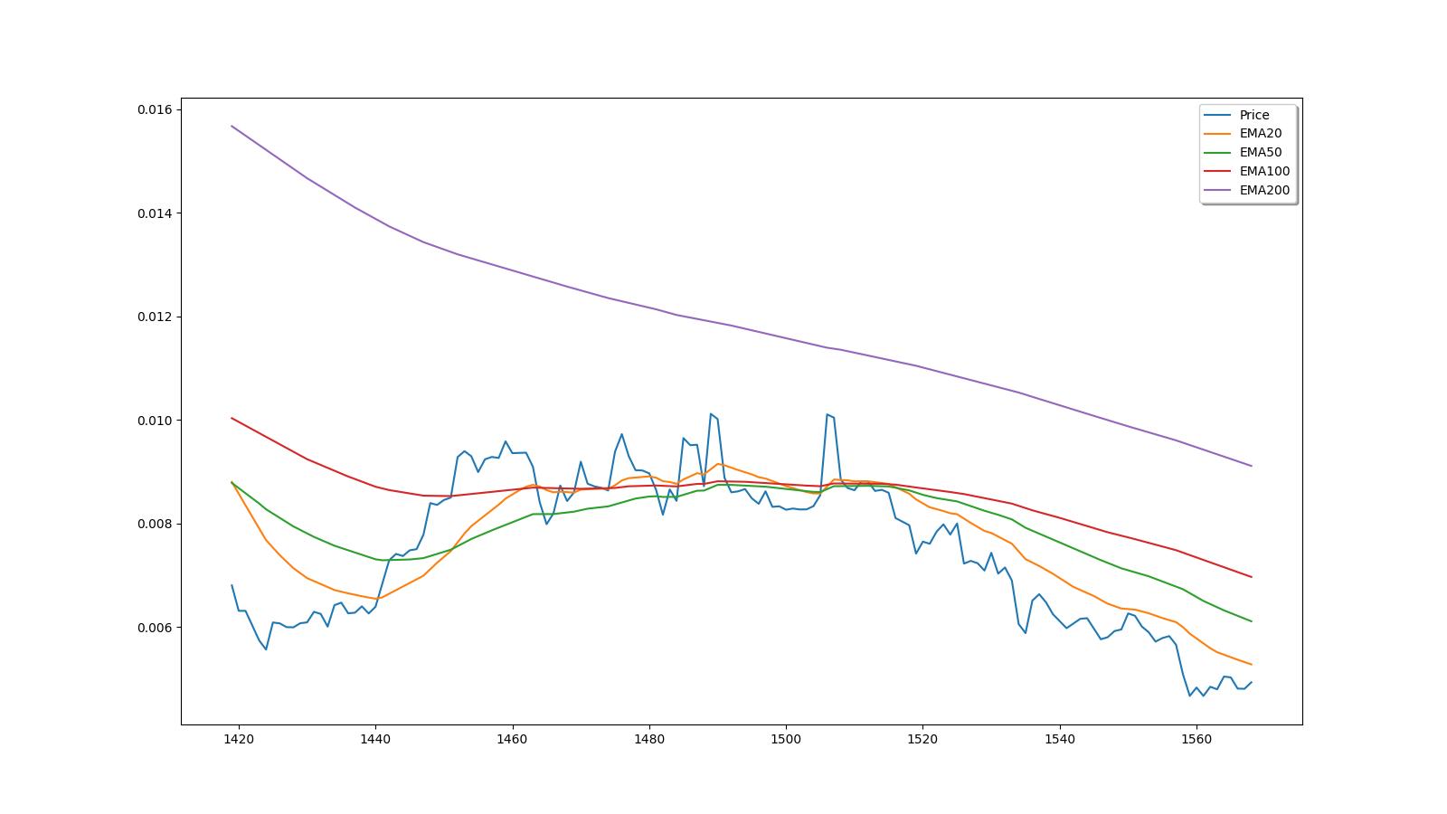 PolkaFoundry Exponential Moving Averages