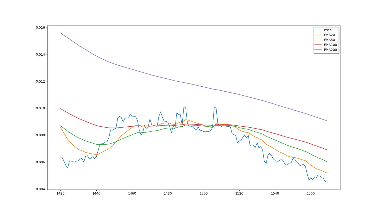 PolkaFoundry Exponential Moving Averages