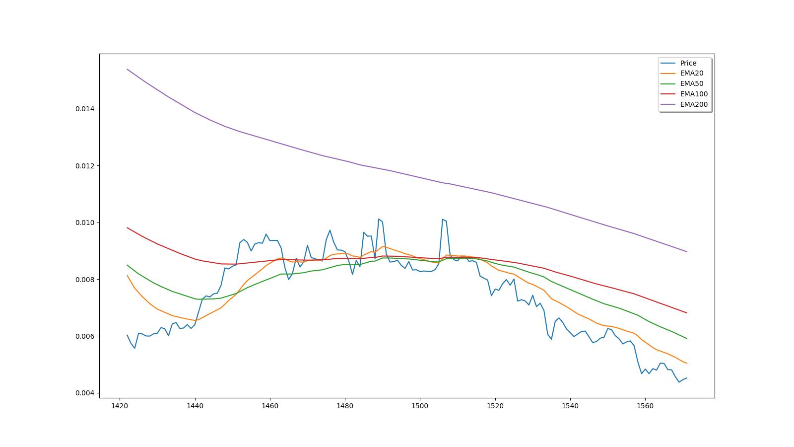 PolkaFoundry Exponential Moving Averages