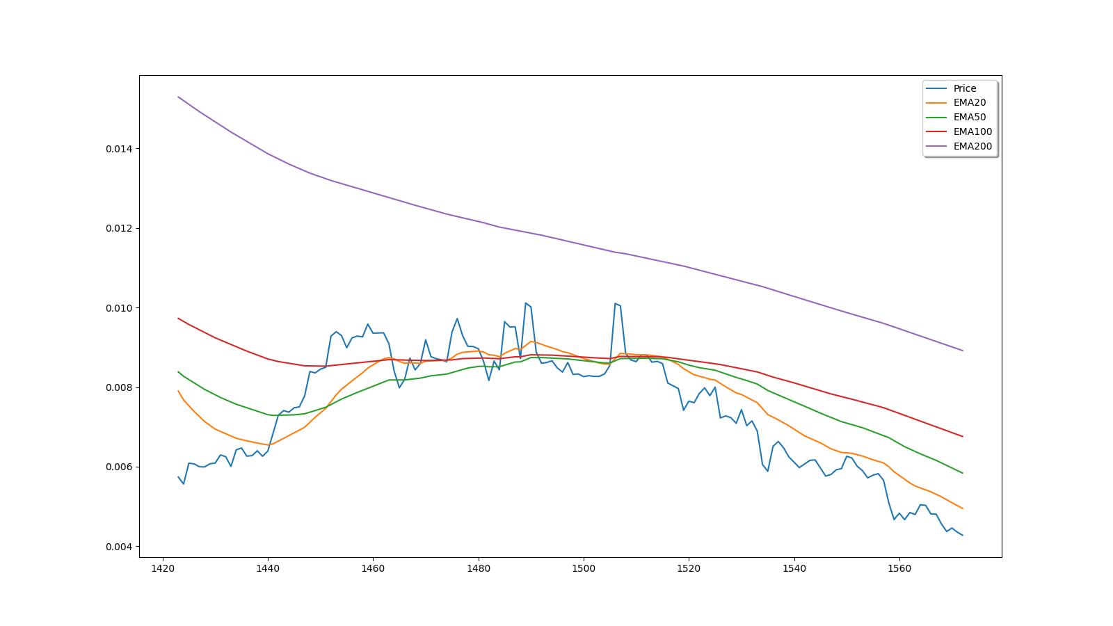 PolkaFoundry Exponential Moving Averages