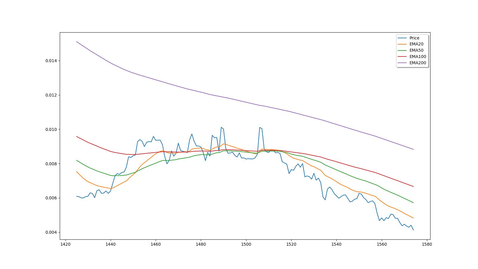 PolkaFoundry Exponential Moving Averages