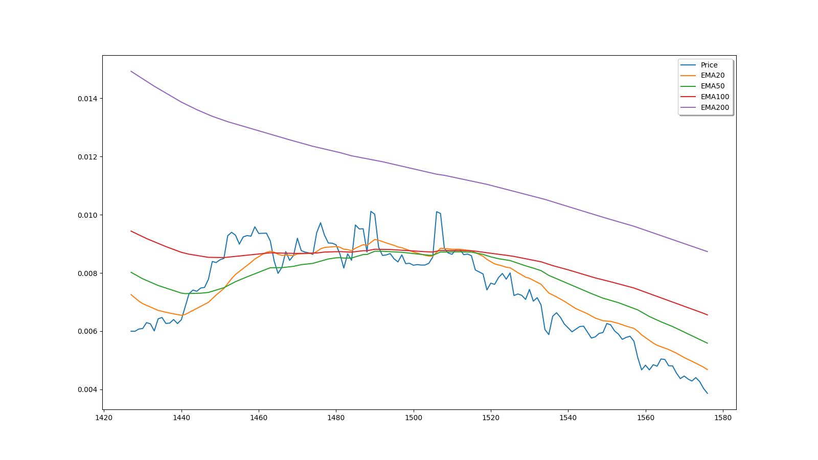 PolkaFoundry Exponential Moving Averages