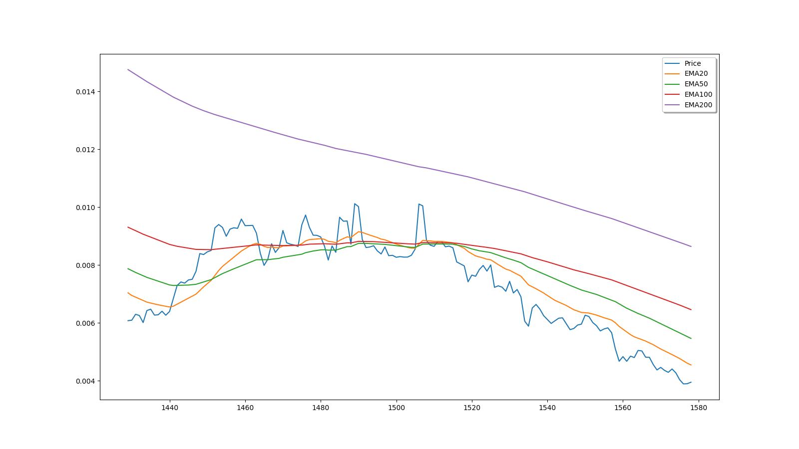 PolkaFoundry Exponential Moving Averages