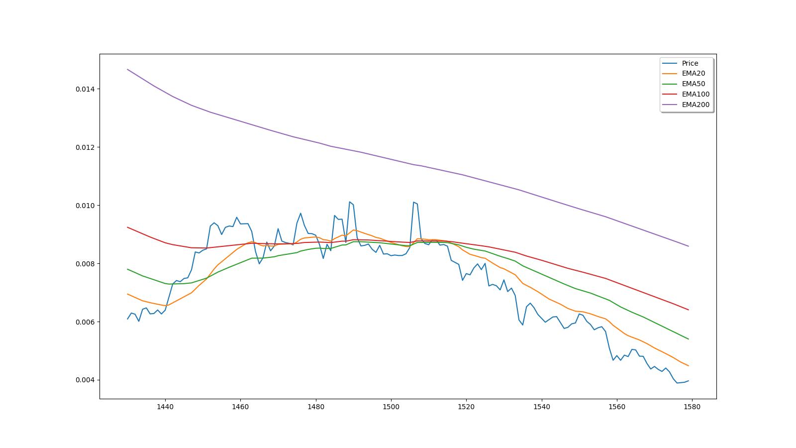 PolkaFoundry Exponential Moving Averages