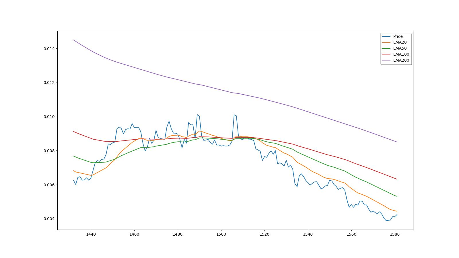PolkaFoundry Exponential Moving Averages