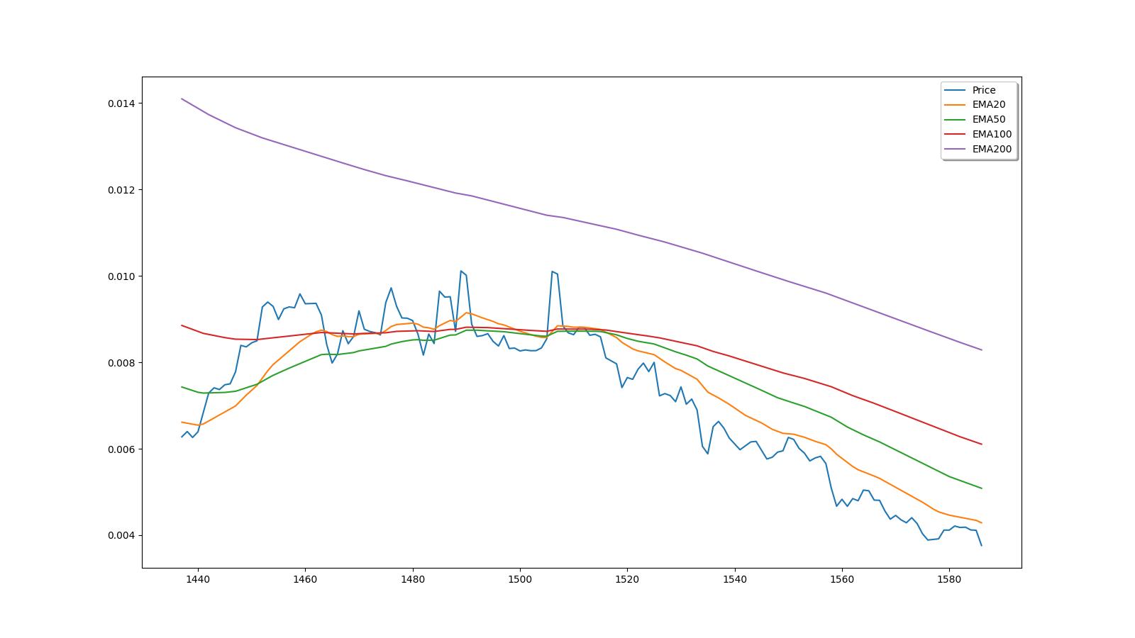PolkaFoundry Exponential Moving Averages
