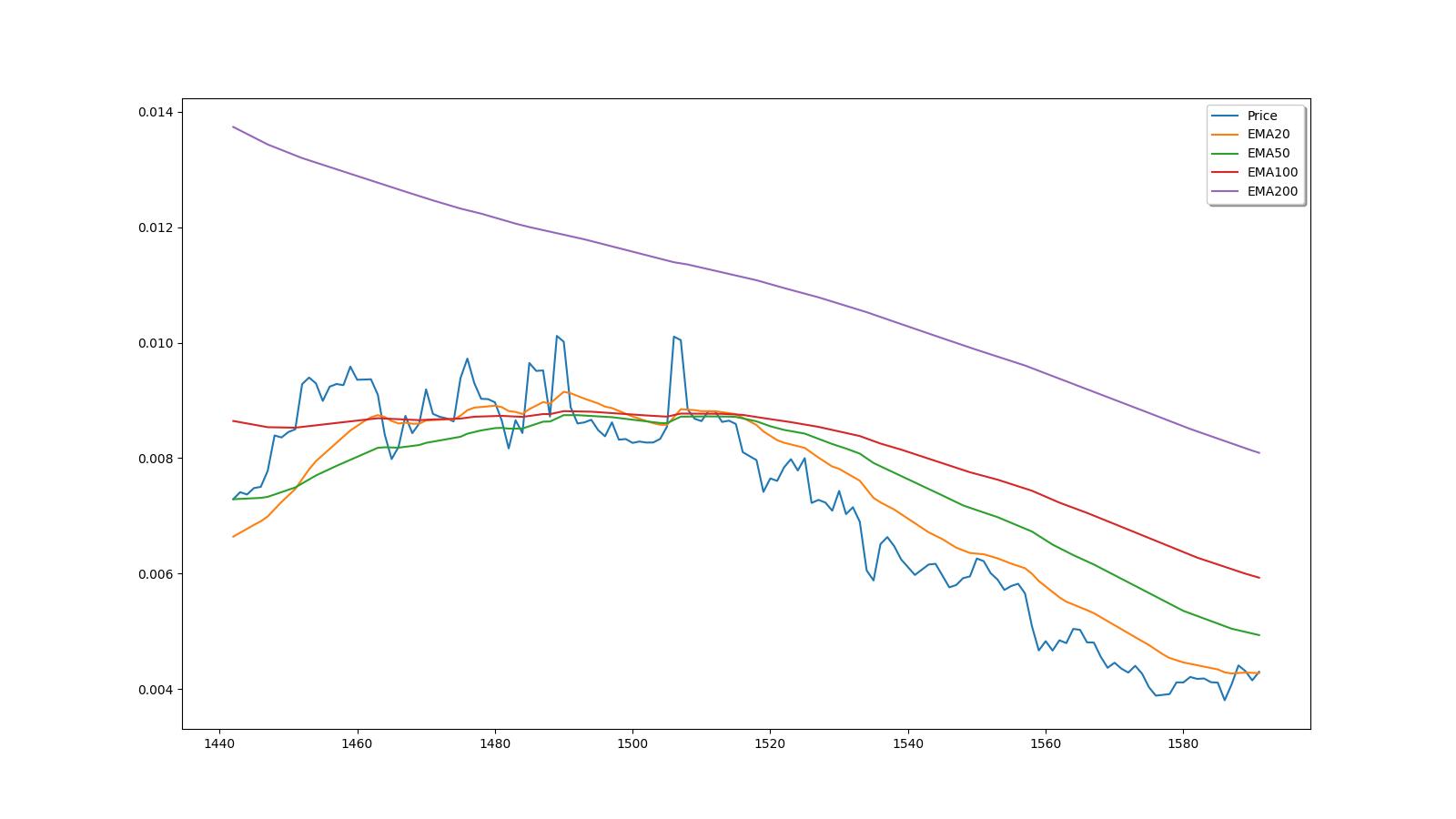 PolkaFoundry Exponential Moving Averages