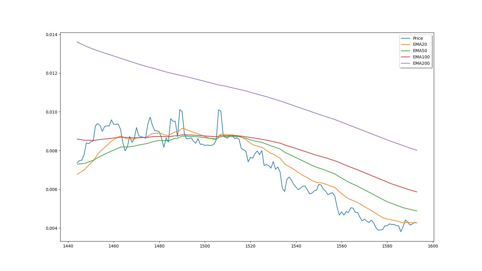PolkaFoundry Exponential Moving Averages