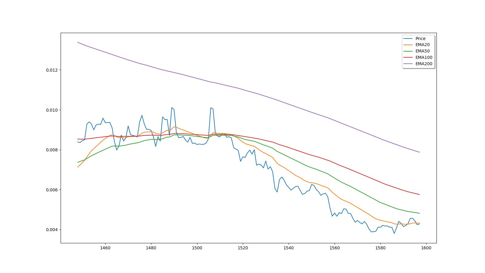 PolkaFoundry Exponential Moving Averages