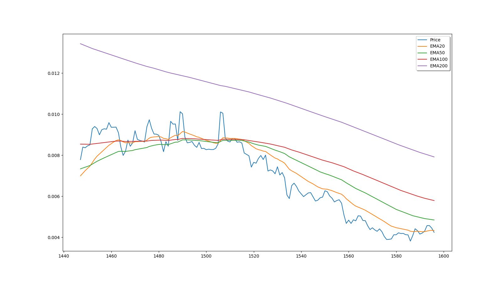 PolkaFoundry Exponential Moving Averages