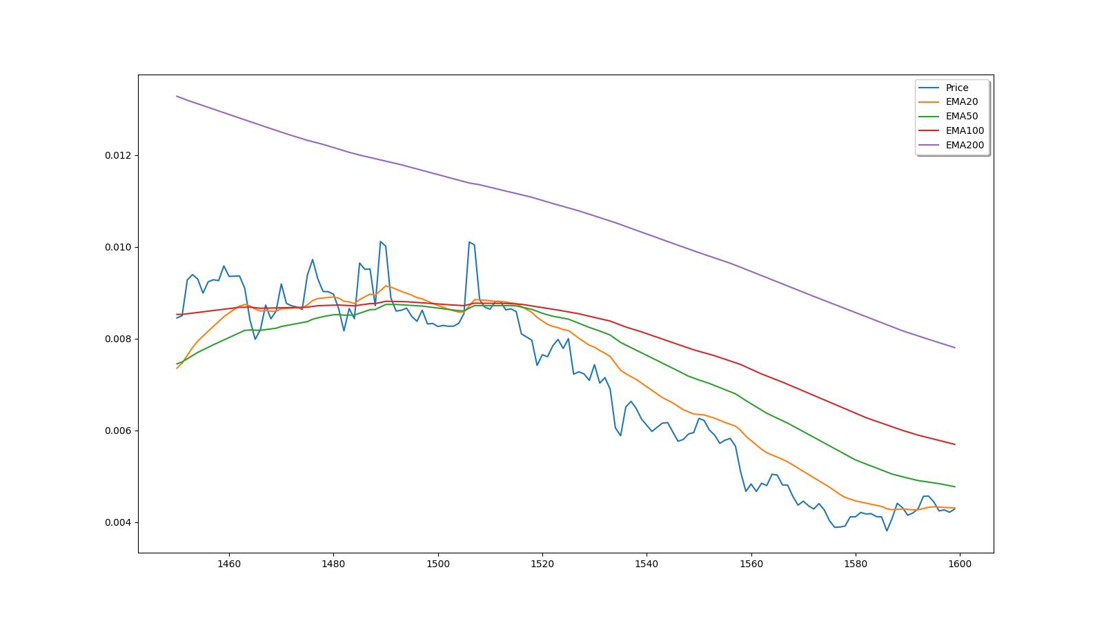 PolkaFoundry Exponential Moving Averages