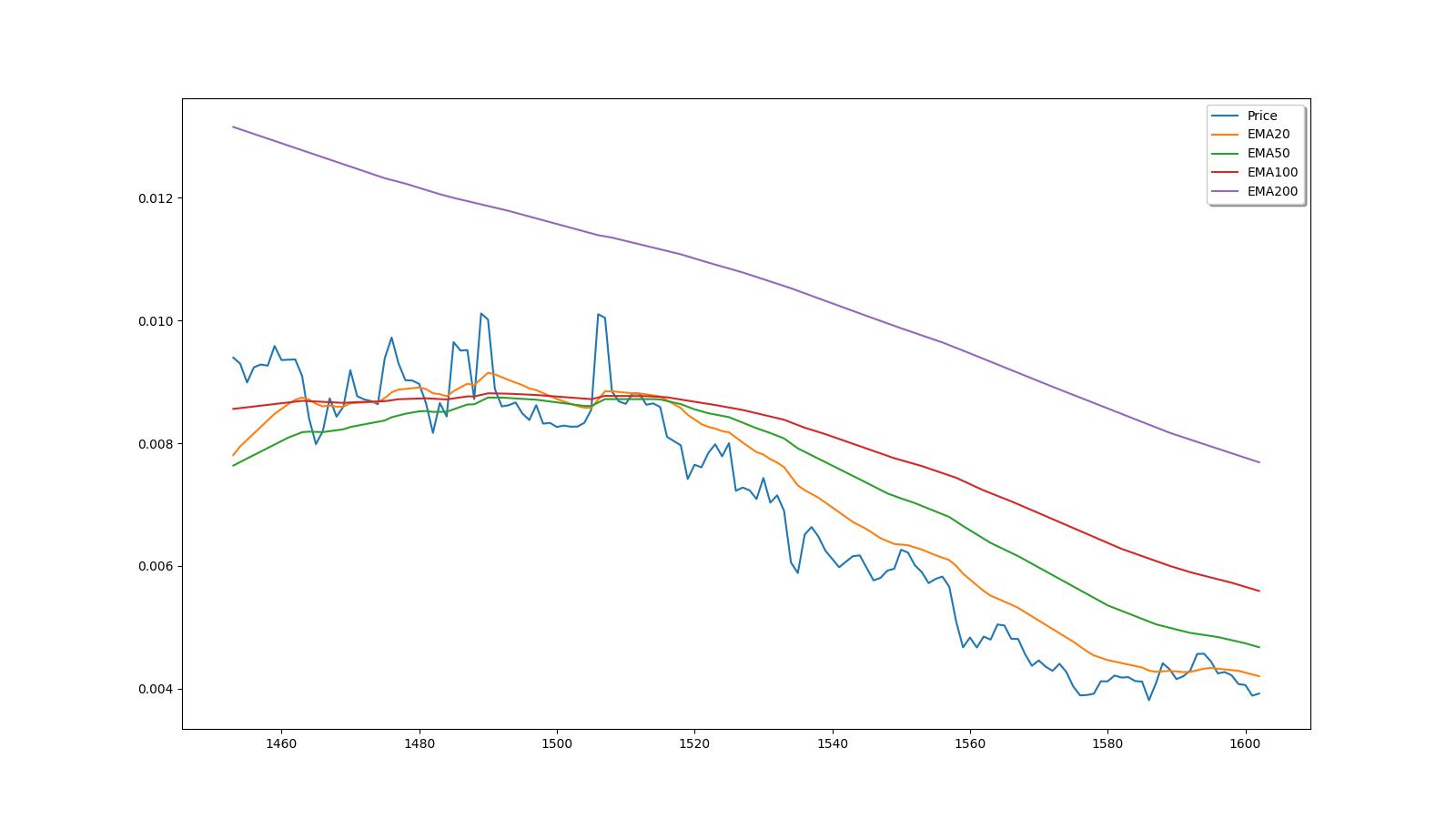 PolkaFoundry Exponential Moving Averages