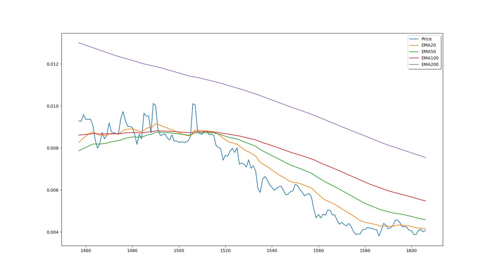 PolkaFoundry Exponential Moving Averages