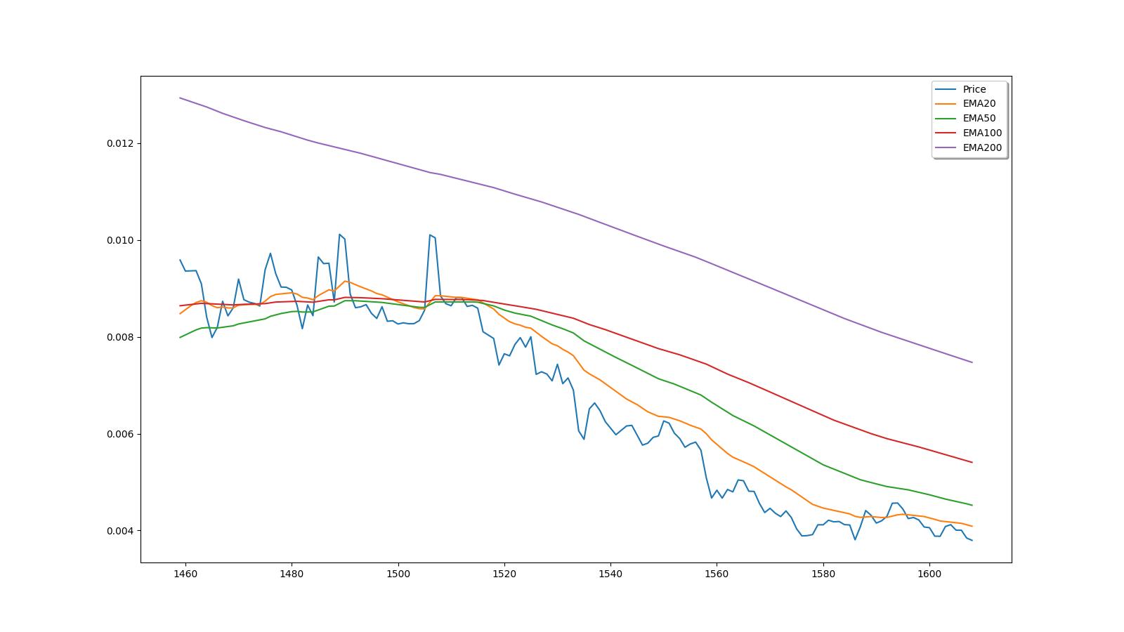 PolkaFoundry Exponential Moving Averages