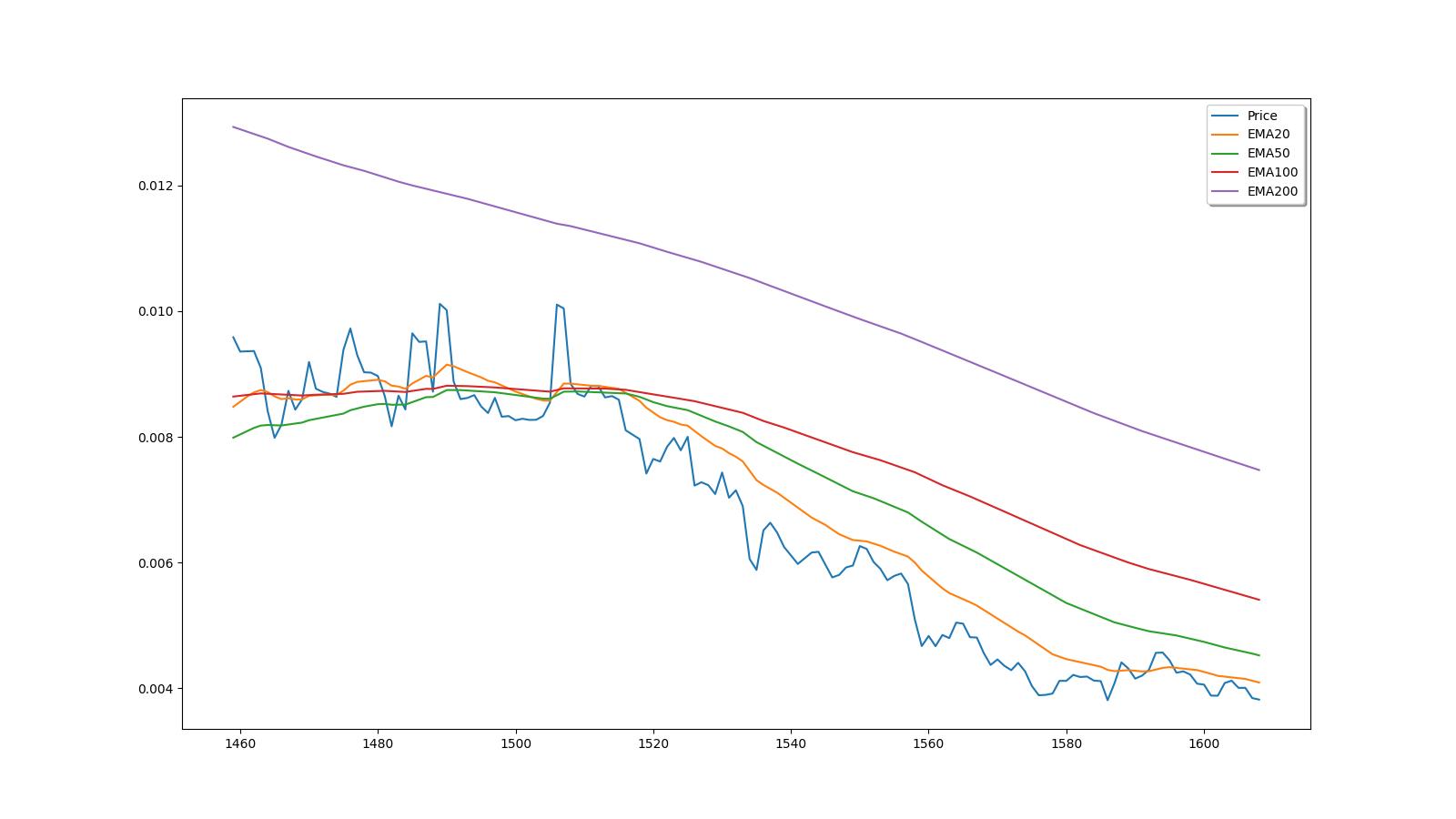 PolkaFoundry Exponential Moving Averages