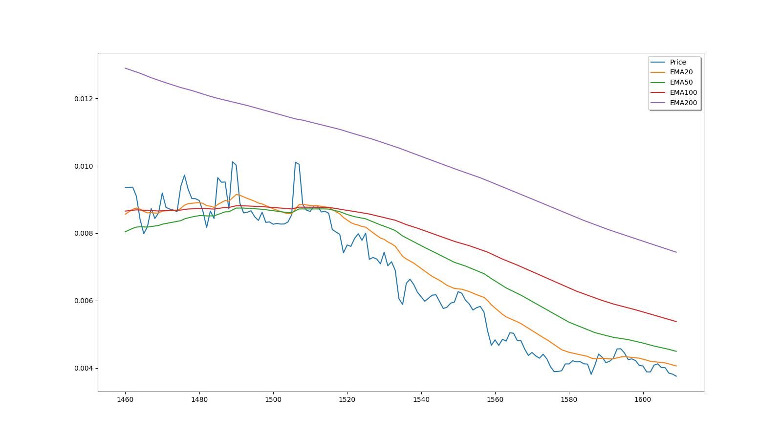 PolkaFoundry Exponential Moving Averages