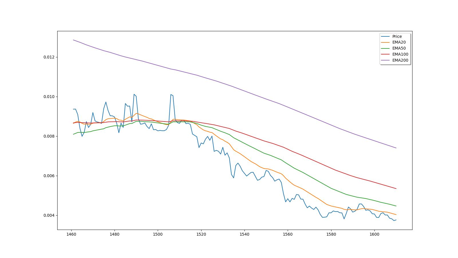 PolkaFoundry Exponential Moving Averages