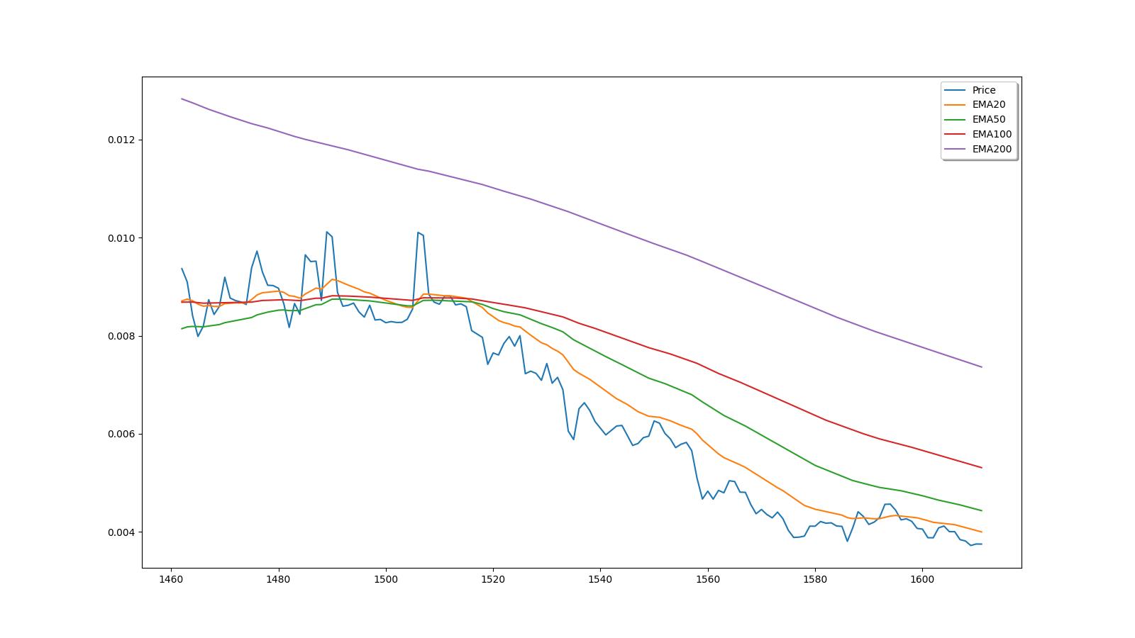 PolkaFoundry Exponential Moving Averages