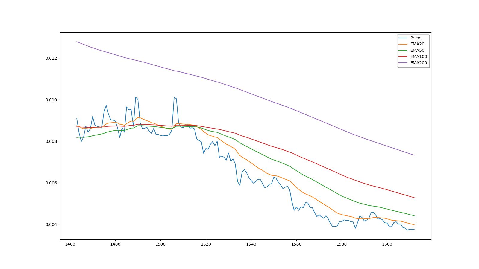 PolkaFoundry Exponential Moving Averages