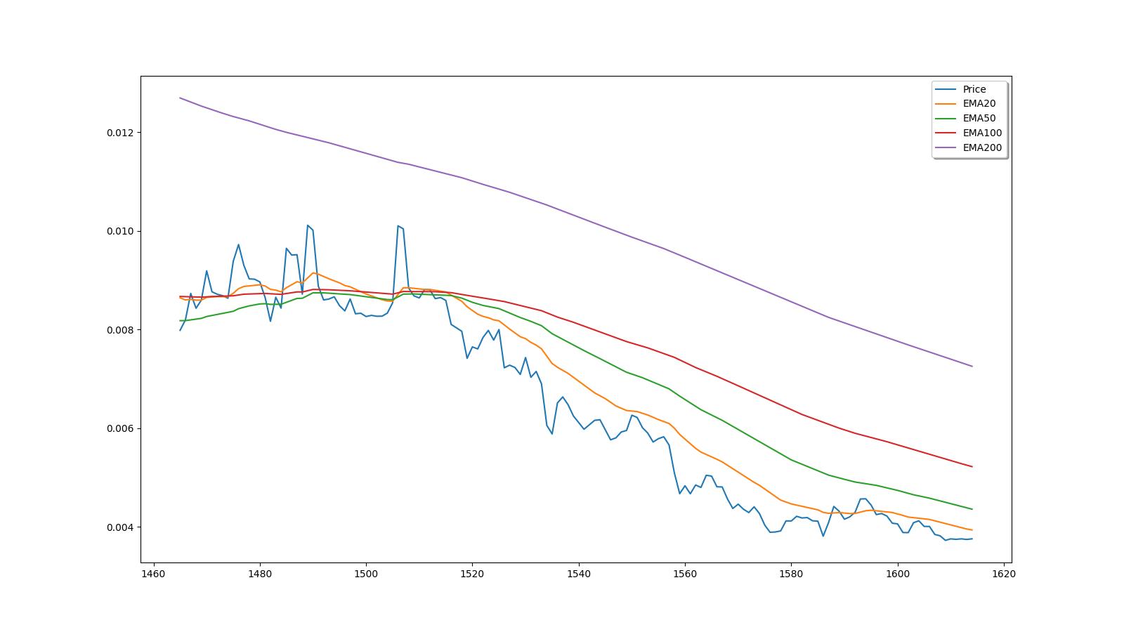 PolkaFoundry Exponential Moving Averages