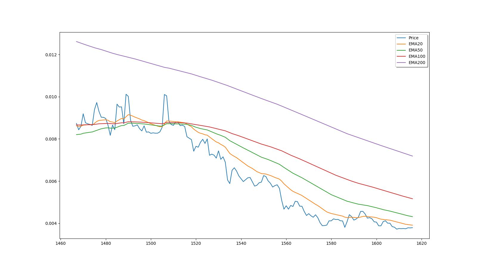 PolkaFoundry Exponential Moving Averages