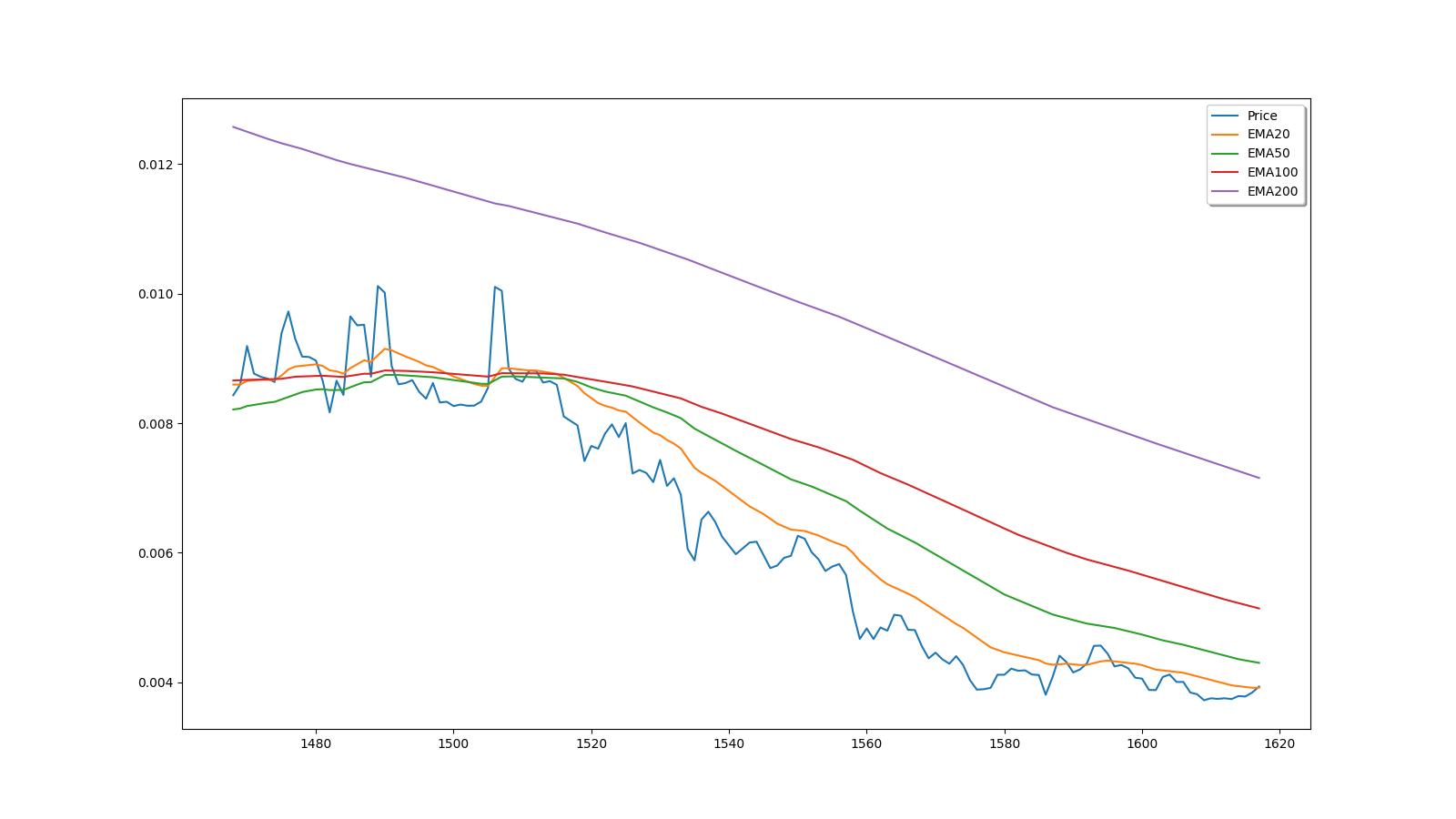PolkaFoundry Exponential Moving Averages