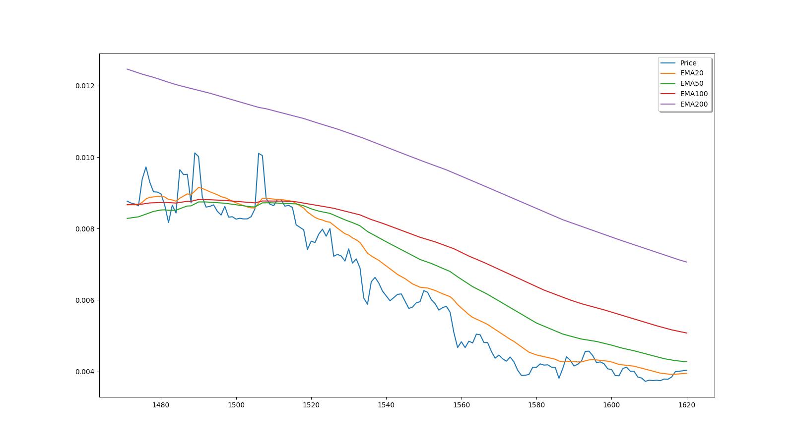 PolkaFoundry Exponential Moving Averages