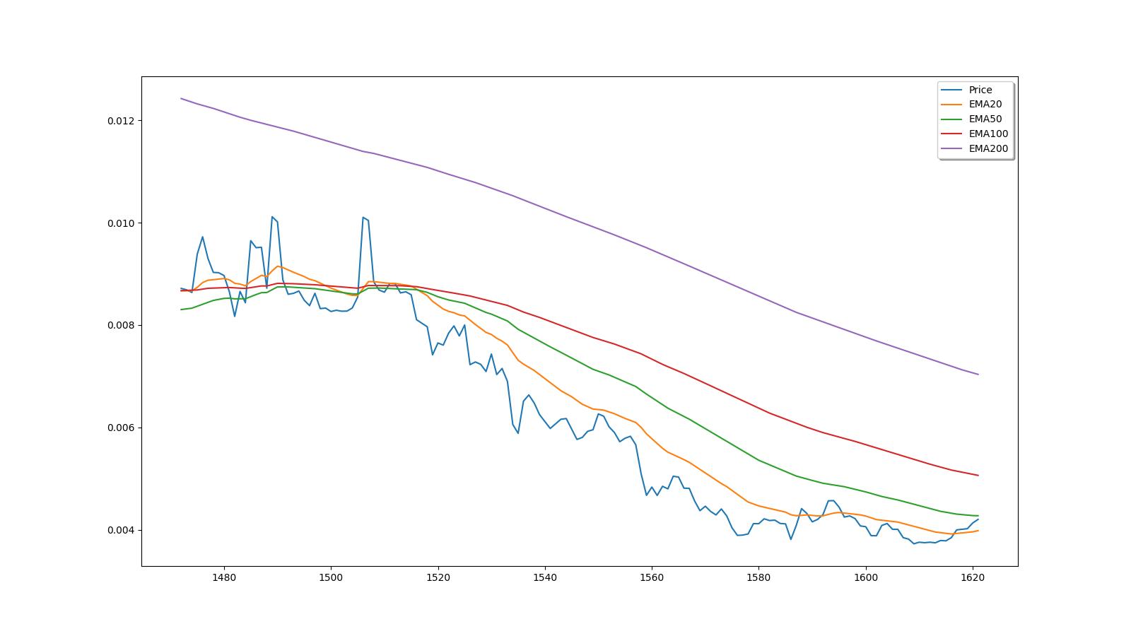 PolkaFoundry Exponential Moving Averages