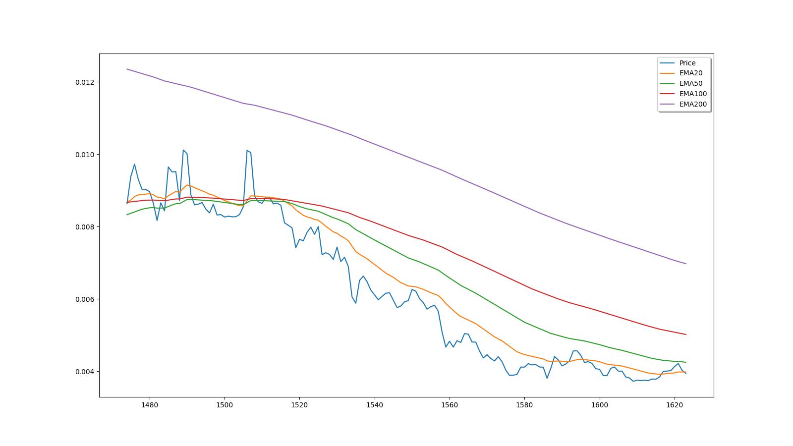 PolkaFoundry Exponential Moving Averages