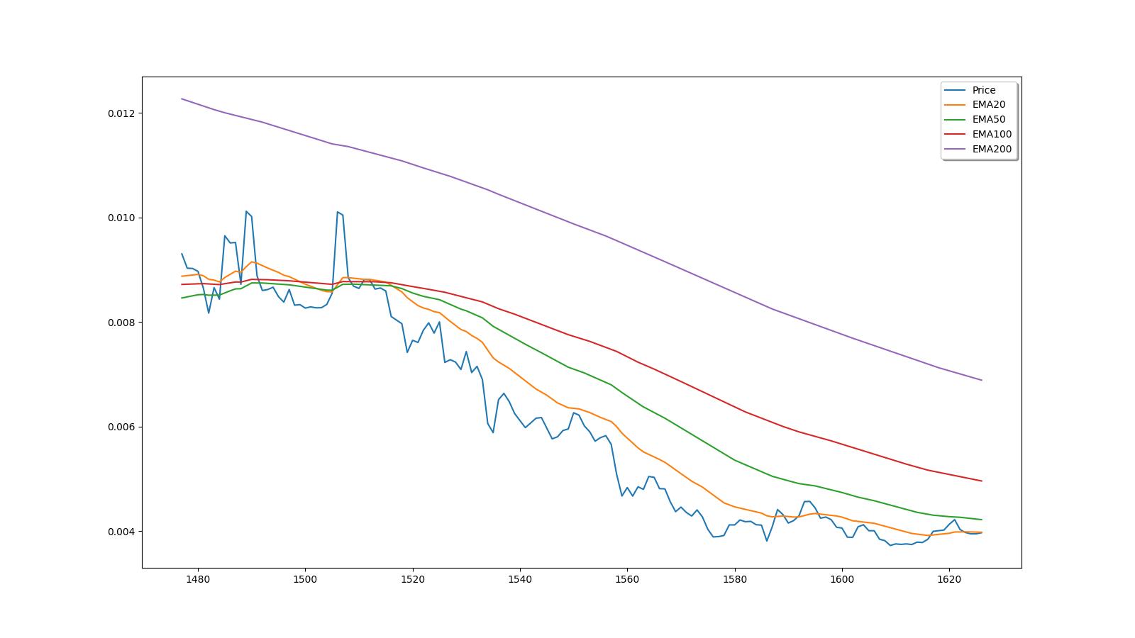 PolkaFoundry Exponential Moving Averages