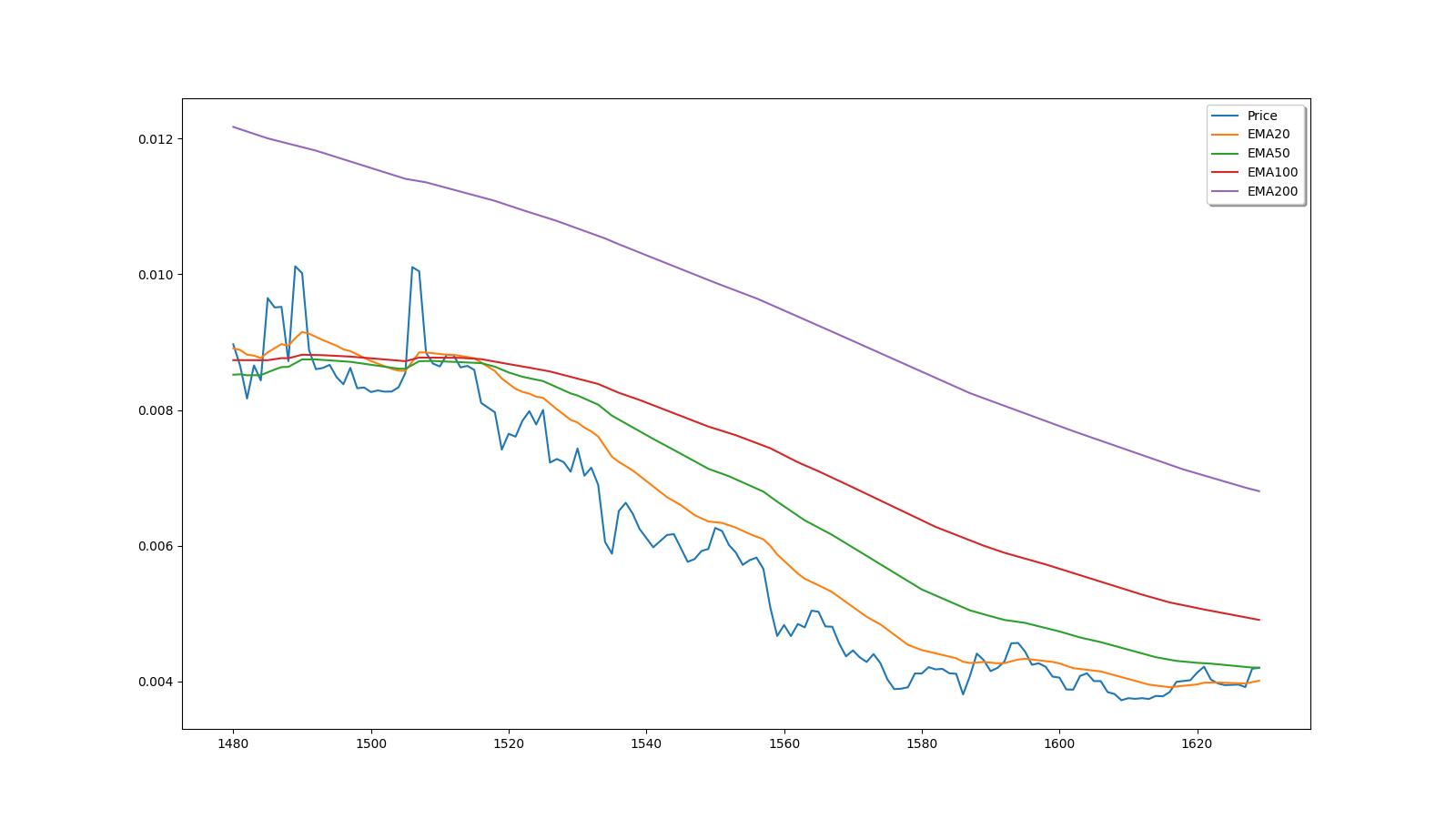 PolkaFoundry Exponential Moving Averages
