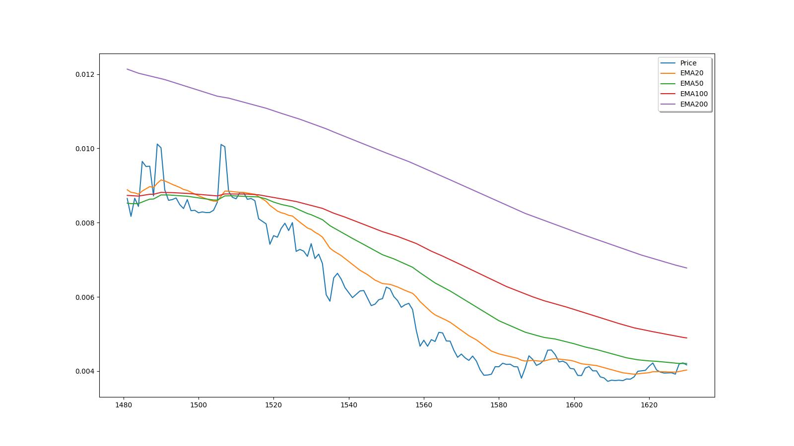 PolkaFoundry Exponential Moving Averages