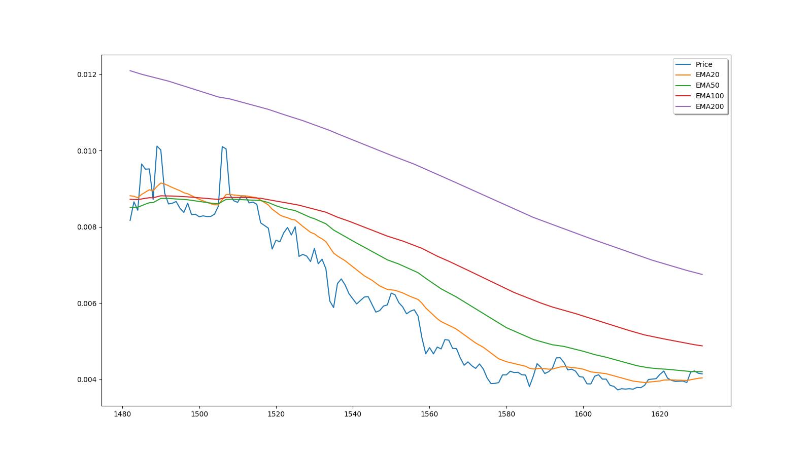 PolkaFoundry Exponential Moving Averages