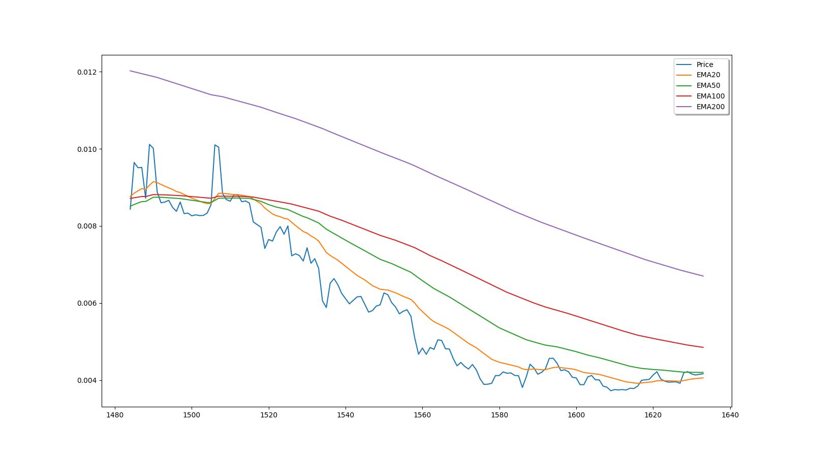PolkaFoundry Exponential Moving Averages