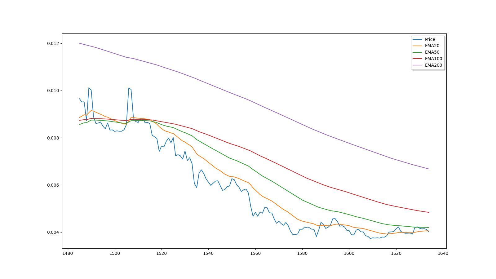 PolkaFoundry Exponential Moving Averages