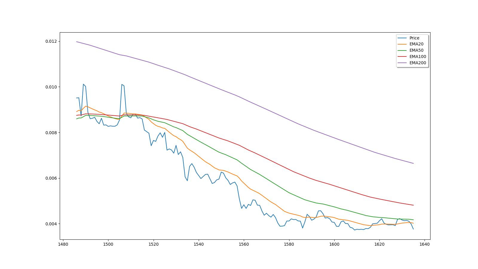 PolkaFoundry Exponential Moving Averages
