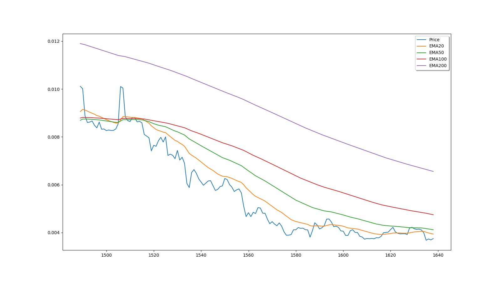 PolkaFoundry Exponential Moving Averages