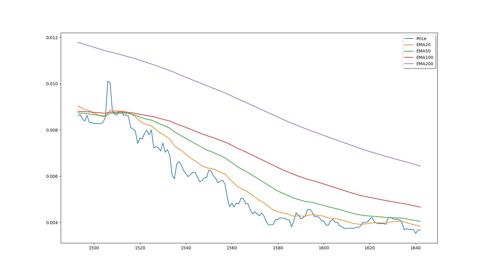 PolkaFoundry Exponential Moving Averages