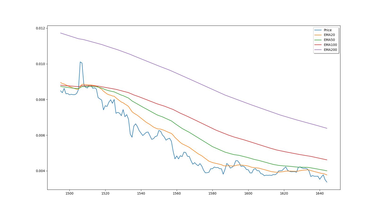 PolkaFoundry Exponential Moving Averages