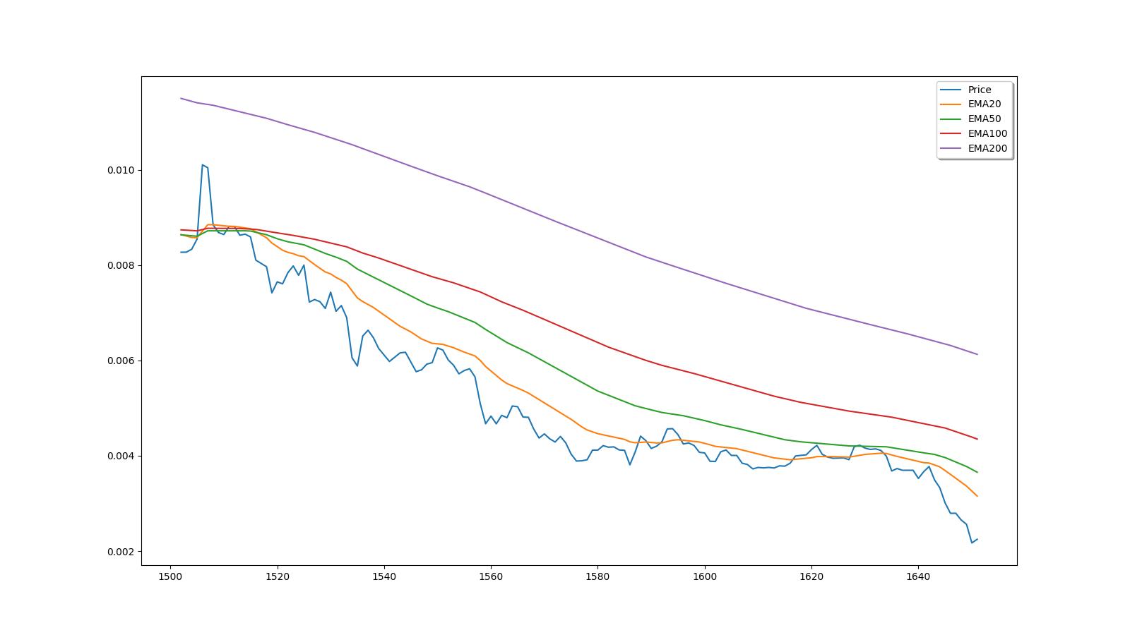 PolkaFoundry Exponential Moving Averages